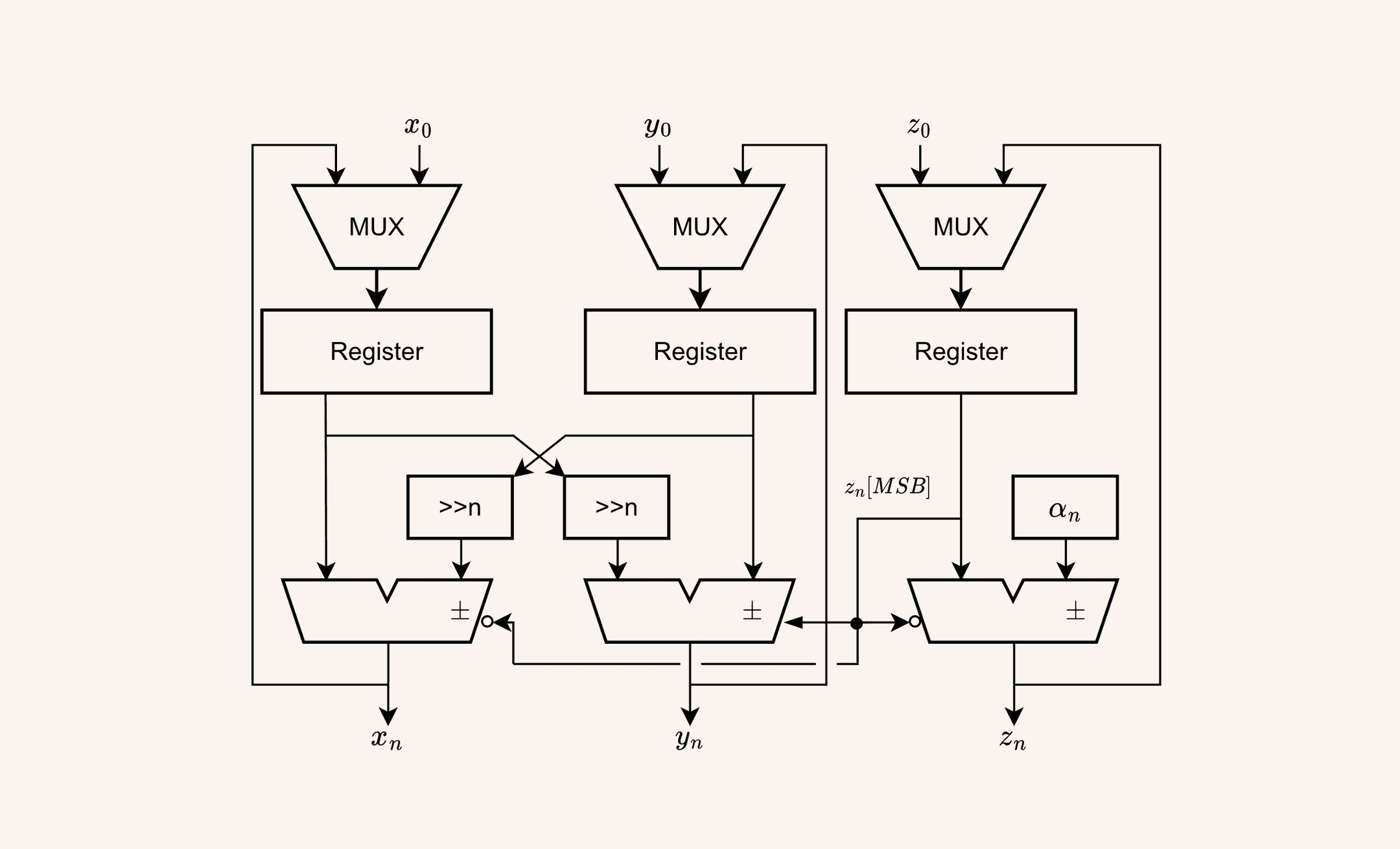 FPGA Function Accelerator | Timothy Newman